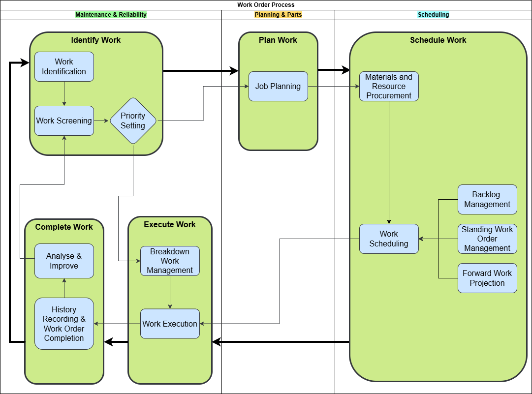 Life Cycle of a Work Order Chart – Sockeye Support